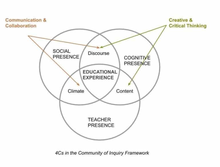 Building the 4Cs During Remote Learning | edCircuit